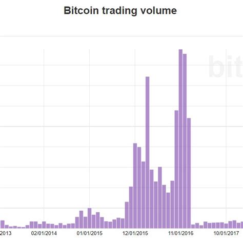 Intraday Patterns Of The Trading Volume And The Illiquidity Download Scientific Diagram