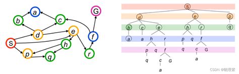 一文弄懂基于图搜索的路径规划算法a与dijkstra（有python代码） Csdn博客
