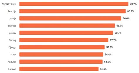 React Vs Vue Js Which One Is Better