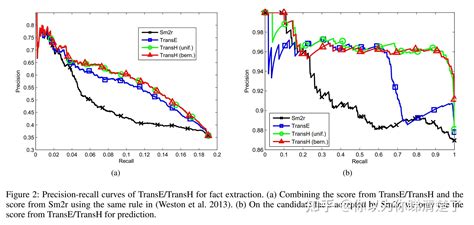 transh knowledge graph embedding by translating on hyperplanes 知乎