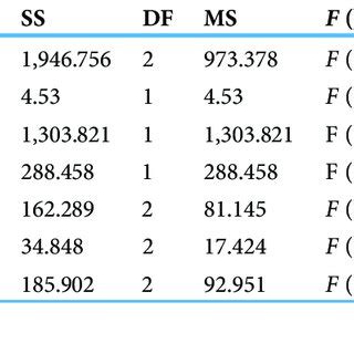 Results Of A Three Factor Repeated Measures Analysis Of Variance Of The