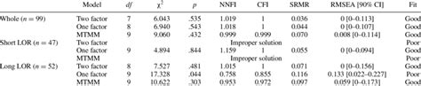 Fit Indices For Confirmatory Factor Analysis Models Two Factor And