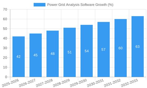 Understanding Growth Trends In Power Grid Analysis Software Market