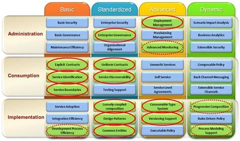 Soa Contract Maturity Model