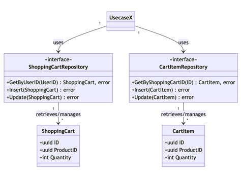 Mastering Ddd Repository Design Patterns In Go Dev Community
