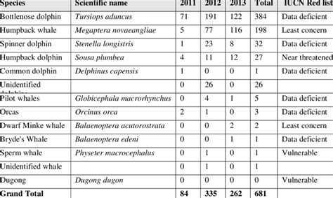 2 Relative Abundance Of Marine Mammals Reported By Volunteers Based On