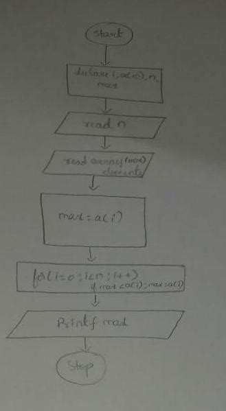 Write Algorithm To Input N Numbers And Print The Largest Number From It