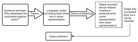 Comparing The Quality And Speed Of Sentence Classification With Modern