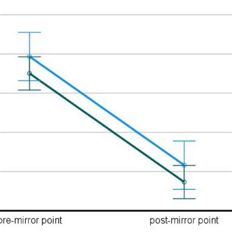 Mean Gaf Scores Before And After Lais Bars Represent Standard Error
