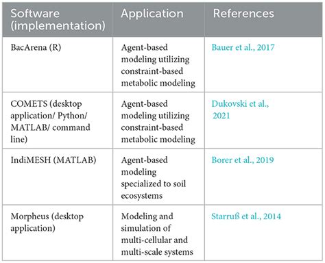 Frontiers Microbiome Modeling A Beginners Guide