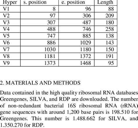 Positions Of The Hypervariable Sub Regions Of The 16s Rrna Sequences