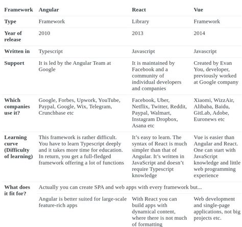 Desu Sriharsha On Linkedin Angular React Vuejs Frameworks