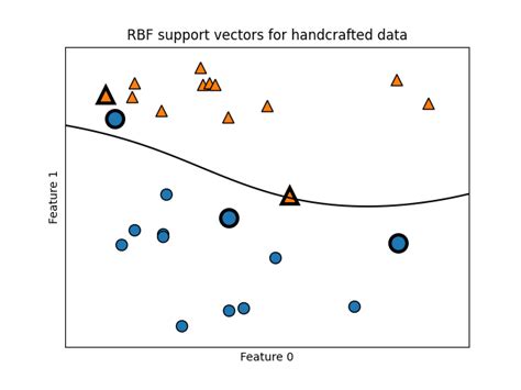 Handcrafted Classify Svm Rbf