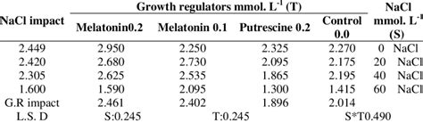 Effect Of Putrescine Melatonin On Nitrogen Ratio In Shoots Of Beans Download Scientific Diagram