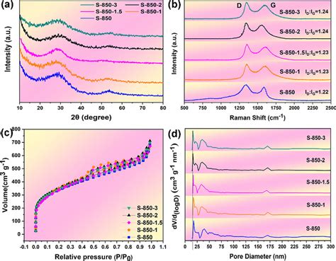 A Xrd Pattern Over The 2θ Range Of 1080° B Raman Spectrum With
