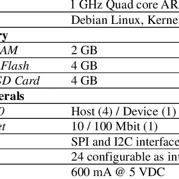 Specifications Of ARM Based SBC Download Table