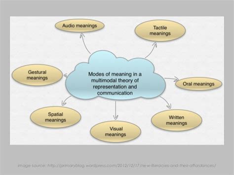 multimodal instruction inquiry presentation