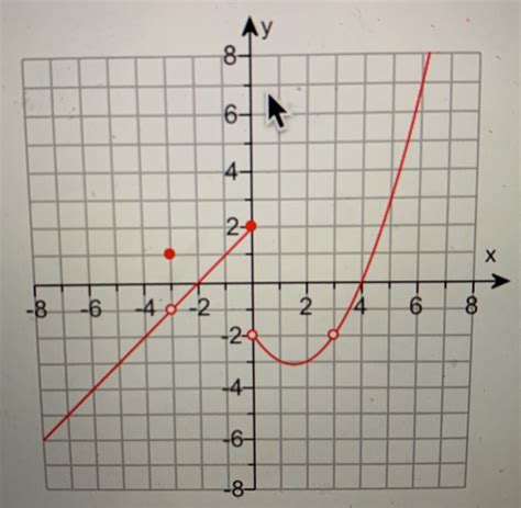 Solved Use The Graph Of H Shown To The Right To Find The Chegg
