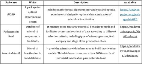Predictive Microbiology And Machine Learning By Optimization Productive