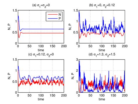 Time Series Plots Of Model 3 Without Time Delay And Only With Download Scientific Diagram