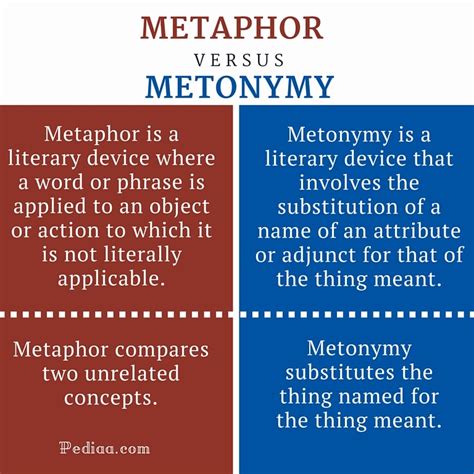 Difference Between Metaphor And Metonymy