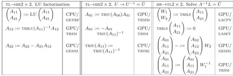 ‘igure 2 Operations Updates To Invert A General Matrix A