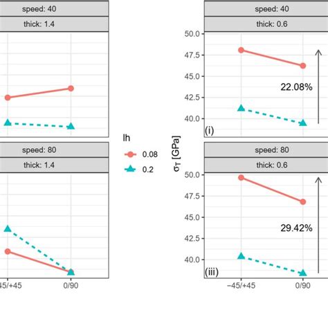 Fourth Order Interaction Effect Plots For The Mean A Elastic Modulus Download Scientific