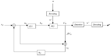 Block Diagram Of Multi Bit Watermarking Error Diffusion Download Scientific Diagram