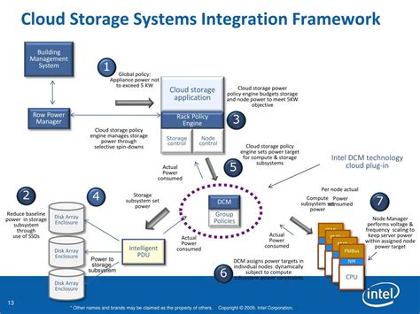 Ppt Cloud Storage And Intel Power Management Usage Oriented Reference