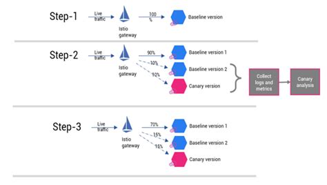 What Is Canary Deployment In Cicd