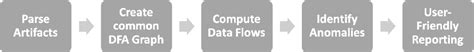Figure 1 From Data Flow Analysis Of Bpmn Based Process Driven
