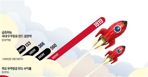 올 수익률 60날아오른 우주항공펀드