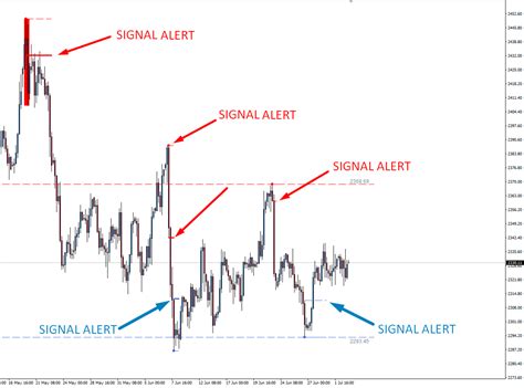 Orderblock Alerta Pro Buy Trading Indicator For Metatrader 4