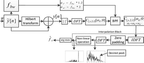 Flowchart Of The Symbol Rate Estimation Download Scientific Diagram