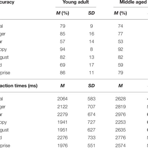 Means And Standard Errors Of The Mean Of The Accuracy And Reaction Download Scientific Diagram