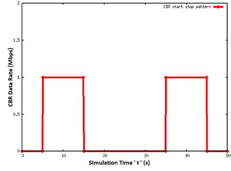 Constant Bit Rate Cbr Traffic Generator Start Stop Pattern For Each Download Scientific