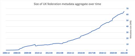Idps Move To Mdq Trust And Identity