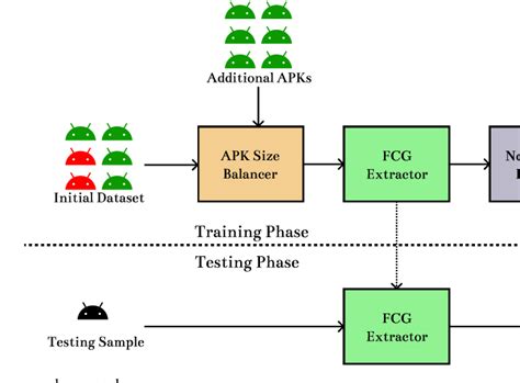 Figure 1 From Android Malware Detection Using Function Call Graph With