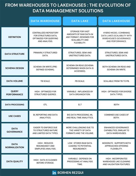 Datamanagement Datawarehouse Datalake Lakehouse Datastrategy
