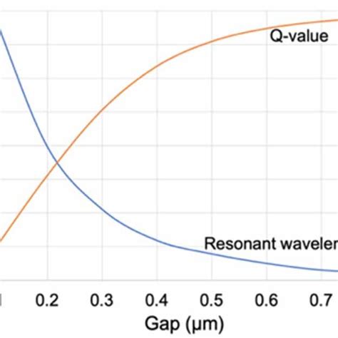 shift of wgm resonant wavelength and q value variation with gap in the