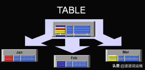 Oracle 连续插入 变慢详解oracle数据库分区表 概念、作用、优缺点及五大分类 Csdn博客