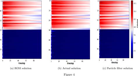 Reinforcing Pod Based Model Reduction Techniques In Reaction Diffusion Complex Networks Using