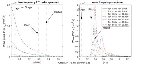 Theoretical Jonswap Wave Spectra Right And The Associated Wave Group