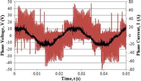 Comparison Of Measured And Simulated Phase Voltages Of PMM Under Download Scientific Diagram