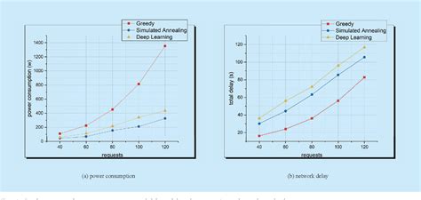 Figure 6 From A Deep Learning Based Energy Efficient Computational Offloading Method In Internet