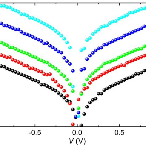 Plot Of Current−voltage Curves In Semi Log Scale While The Loading Download Scientific Diagram