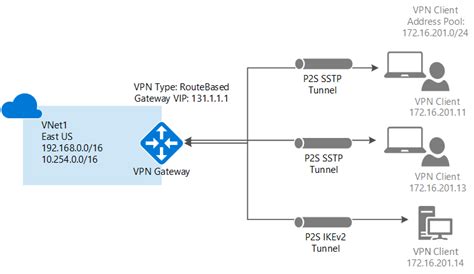 Connect A Computer To An Azure Vnet Point To Site Connection Diagram Encryption Algorithms