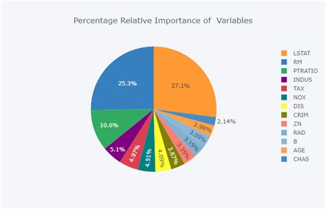 Dominance Analysis A Python Library For Accurate And Intuitive Relative Importance Of