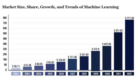 105 Machine Learning Statistics For 2024 In 2024 Machine Learning