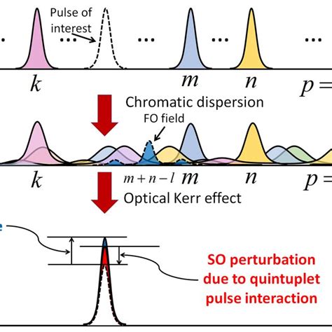 shows a detailed illustration of the so nonlinear distortion field